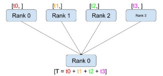 PyTorch 分布式训练方法