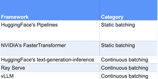 Continuous Batching：一种提升 LLM 部署吞吐量的利器