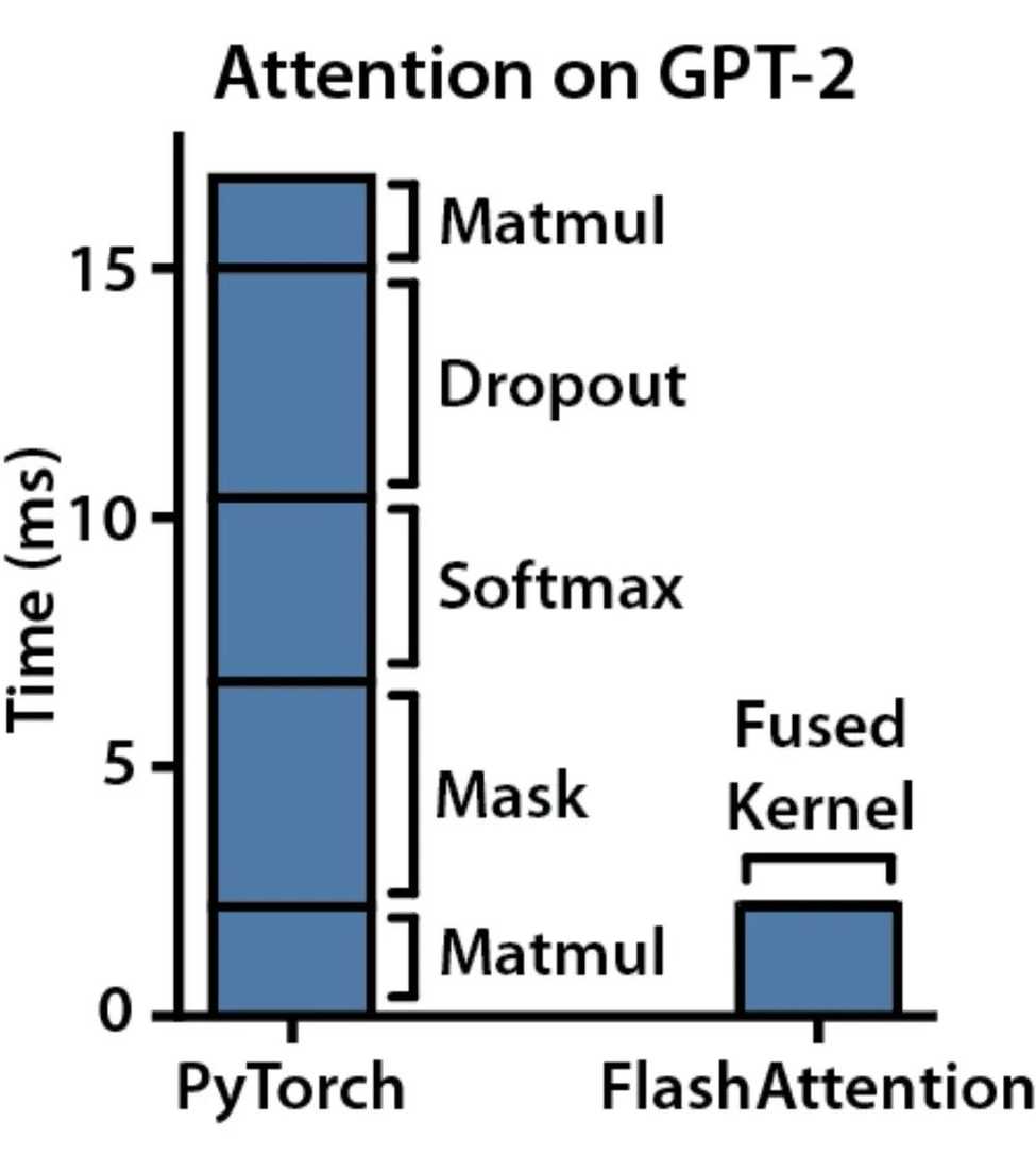 FlashAttention：具有 IO 感知，快速且内存高效的新型注意力算法