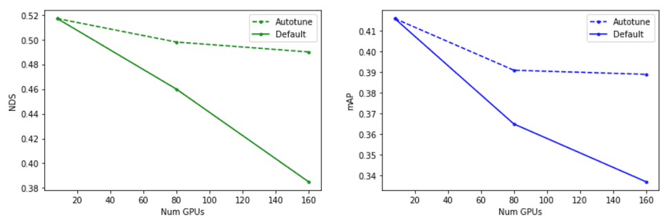 萤火跑模型 | 多卡并行助力 BEVFormer 三小时全精度训练