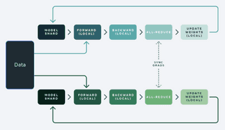 haiscale | 幻方萤火高性能并行训练工具库