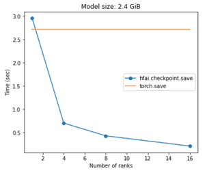 hfai.checkpoint | 并行训练中的快速保存与加载