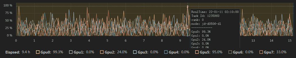 PyTorch 分布式训练方法