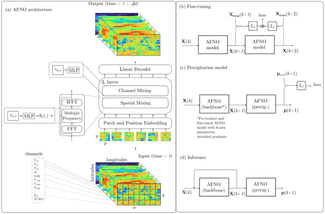 全球气象预测开源大模型 OpenCastKit