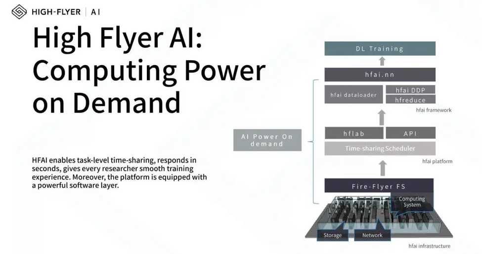 GTC 2023 | 按需分配的AI算力 Ⅱ