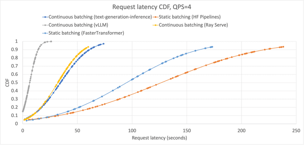 Continuous Batching：一种提升 LLM 部署吞吐量的利器