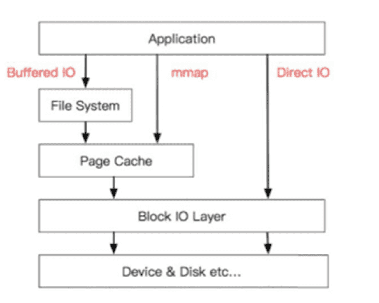 3FS优化 01 | 服务端优化