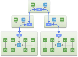 GTC 2022 | 以分时调度共享 AI 算力，弹性运行超大规模深度学习训练