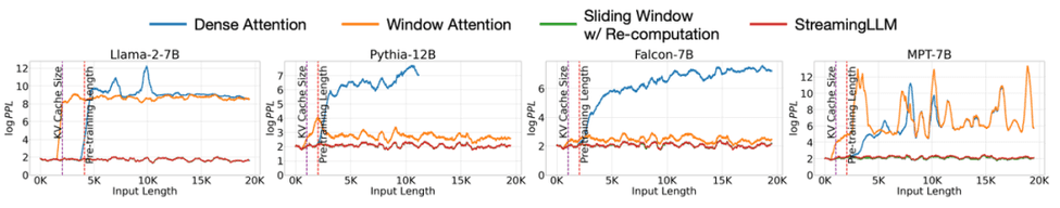 StreamingLLM：一种能够接受近乎无限长度文本的大模型框架