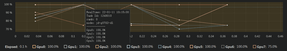 PyTorch 分布式训练方法
